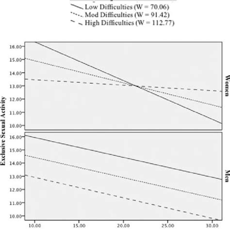 The Conditional Effect Of Avoidance On Exclusive Sexual Activity As A