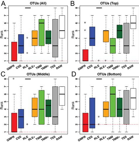 Comparison Of Normalization Methods In Reducing Inter Sample Download Scientific Diagram