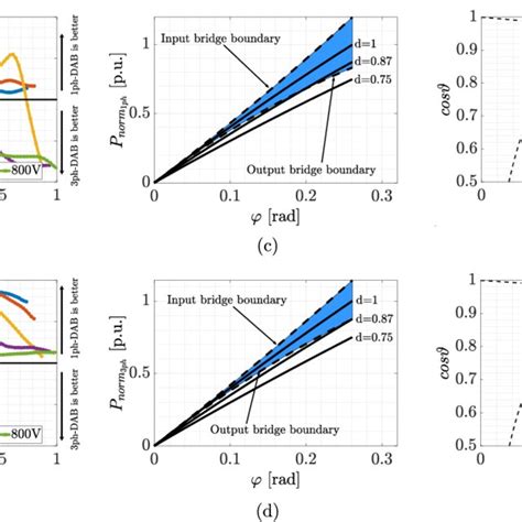 Different Comparison Analysis Between The Two Topologies In Terms Of Download Scientific