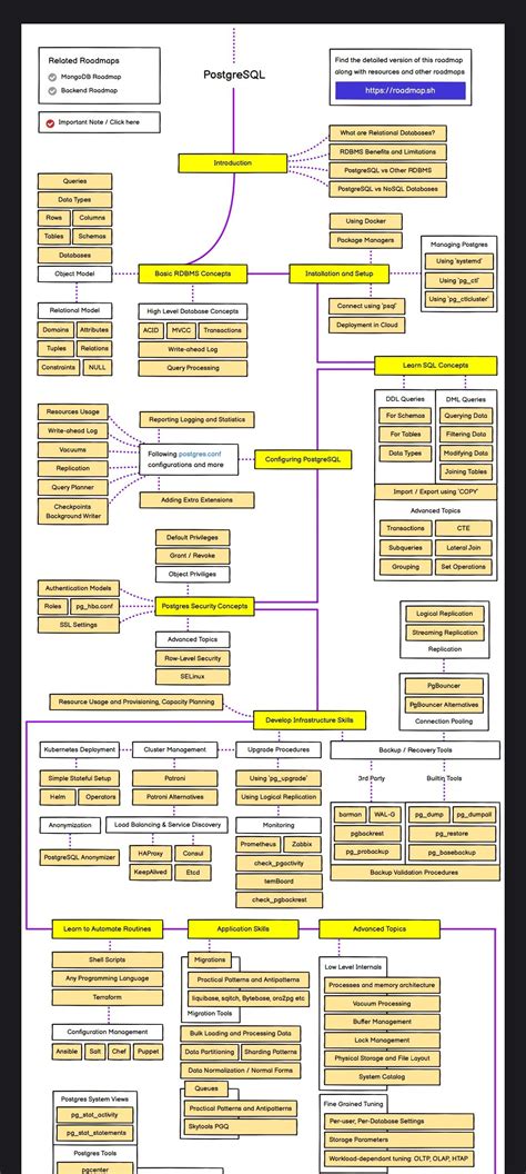 roadmap of postgresql dba rahul singh
