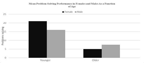 problem solving performance in females and males as a function of age