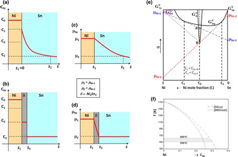 Schematic Presentation Of Variation Of Ni Concentration A B And Ni Download Scientific