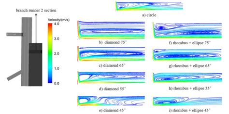 Cross Sectional Flow Diagram Of Each Shape Section Along The Axis Of