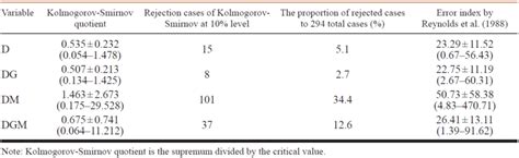 The Goodness Of Fit Statistics For The Recovered Weibull Functions Download Table