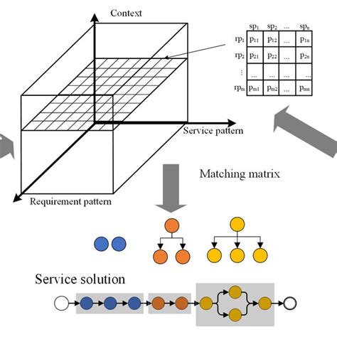 The Matching Matrix Pmm And Matching Process Download Scientific Diagram