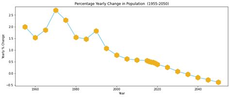 Github Buingocchinh321 Statistical Analysis Using China Population Csv To Visualize Pca Lda