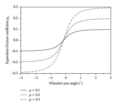 Equivalent Friction Coefficient Under Different Friction Coefficients