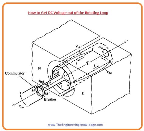 Rotating Loop Between Curved Pole Faces The Engineering Knowledge