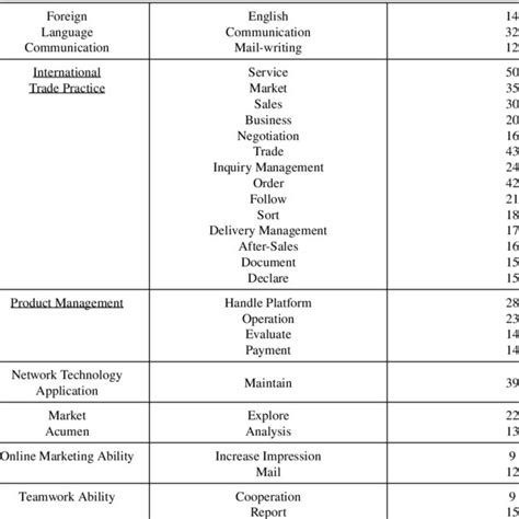 The Frequency Of Keywords In The Job Descriptions Download Scientific Diagram