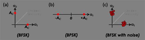 Illustrations Of Basic Digital Modulation Schemes A Binary Frequency Download Scientific