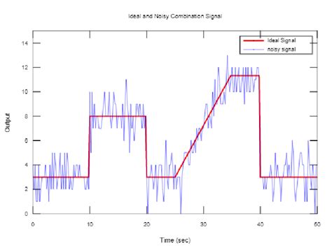 Combination Signal Representing A Hpc Fault And Its Repair Followed By Download Scientific