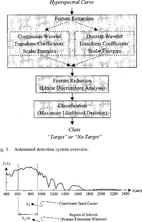 Figure 1 From Automated Detection Of Subpixel Hyperspectral Targets