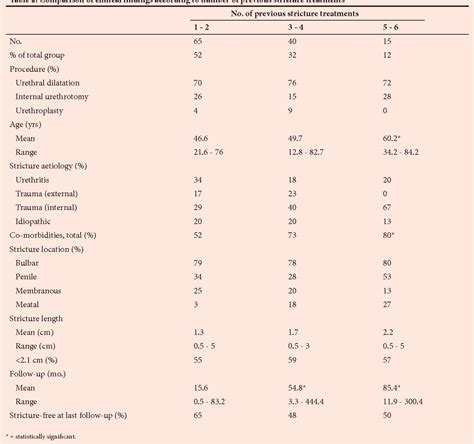 Table 2 From Treatment Of Male Urethral Strictures Possible Reasons For The Use Of Repeated