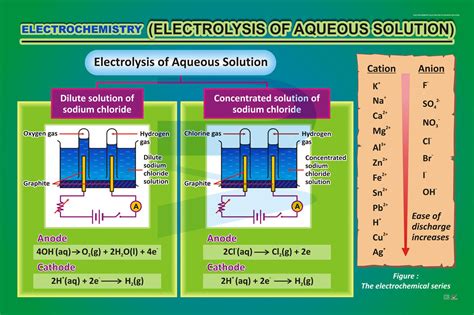 Electrochemistry Electrolysis Of Aqueous Solution Progressive