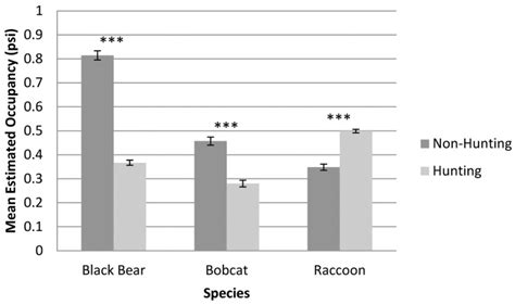 Asterisks Represent Level Of Significance Based On Two Sample T Test Download Scientific