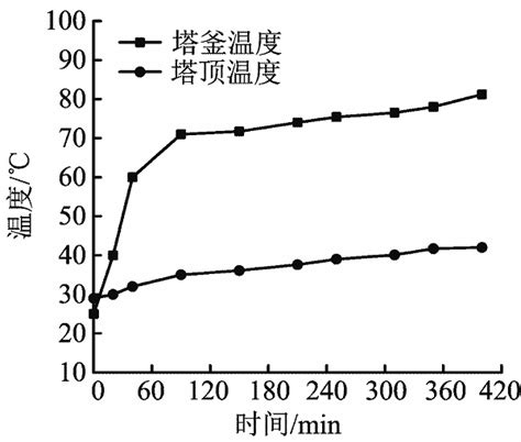 氯乙酸甲酯减压间歇精馏分离工艺研究