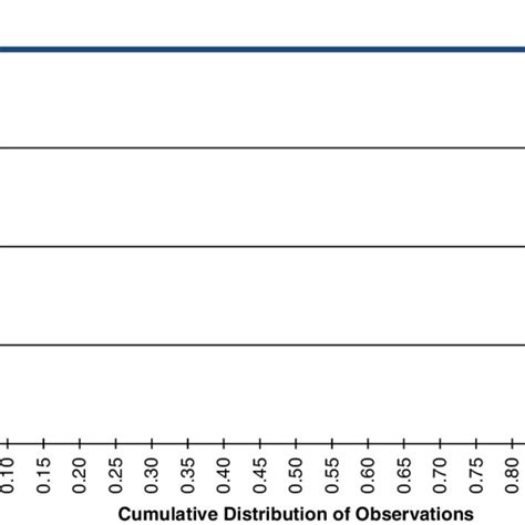 Coverage Distribution Download Scientific Diagram