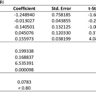 Regression Results Of Panel Random Effect Download Scientific Diagram