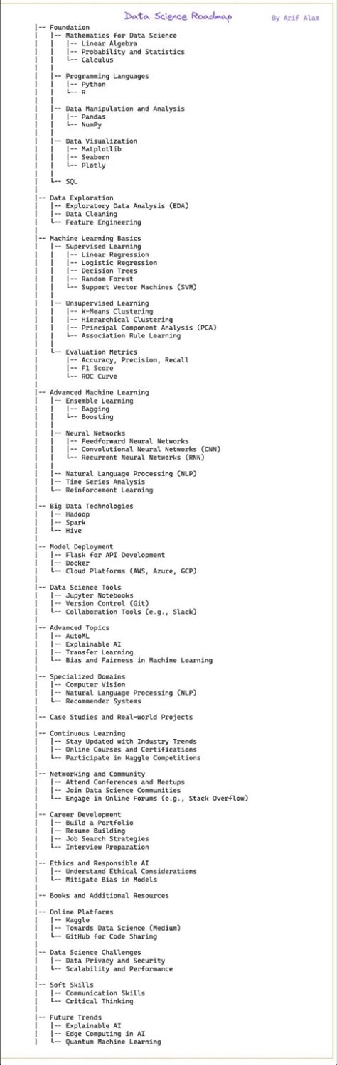 Complete Data Science Roadmap Foundation Mathematics For