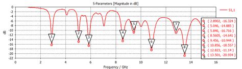 S Parameters Of Proposed Microstrip Patch Antenna Download Scientific Diagram