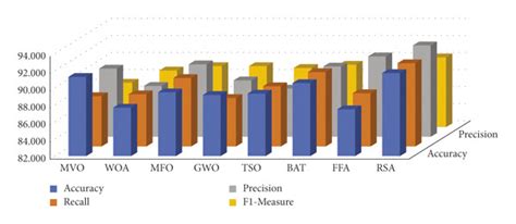 Intrusion Detection System For Iot Based On Deep Learning And Modified Reptile Search Algorithm