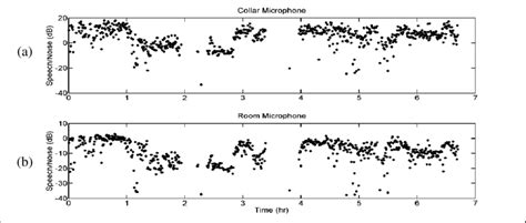 Examples Of Speech To Noise Levels Over Time Plot A Shows Download Scientific Diagram