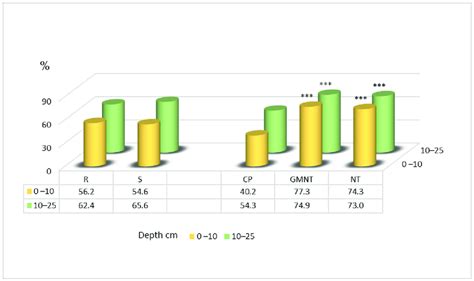 Soil Aggregate Stability In Spring Notes Significant Differences