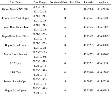 Table 2 From Snow Water Equivalent Retrieval Over Idaho Part 2 Using