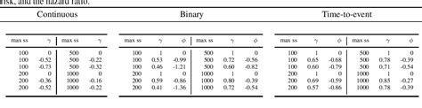 Table 1 From Covariate Adjustment In Bayesian Adaptive Randomized