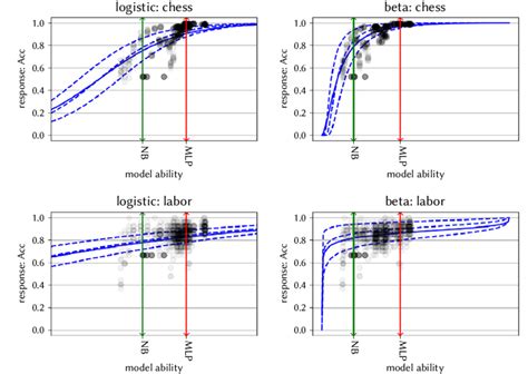 The Estimated Item Characteristic Curves Of The Logistic Irt And Beta 3 Download Scientific