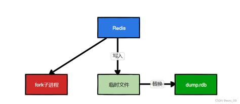 六、redis之数据持久化及高频面试题 Csdn博客 六、redis之数据持久化及高频面试题 Csdn博客