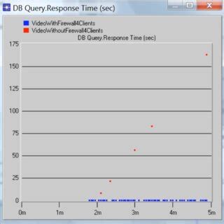 DB Query Response Time Results With Parallel Video Communication By 4 Download Scientific