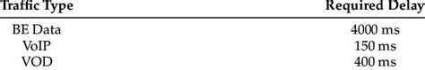 Traffic Qos Requirement 5657 Download Scientific Diagram