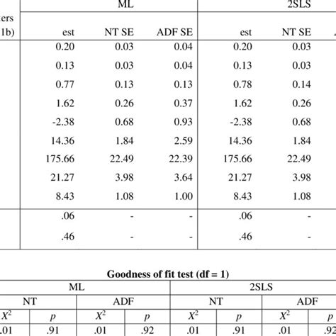ml and 2sls estimates standard errors and goodness of fit test for