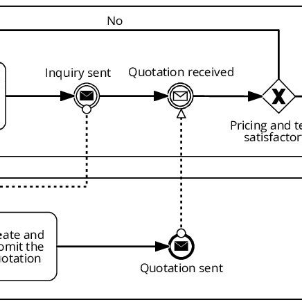 A Decomposition Of A Business Process To A Depth Of Four Levels Download Scientific Diagram