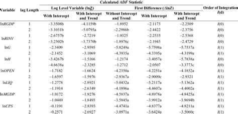 Adf Unit Root Tests For Stationarity Of Variables Download Table