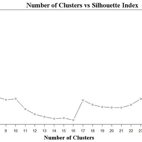 values of the silhouette index for the number of clusters from 3 to 30