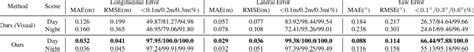 Road Testing Evaluation Of Localization Accuracy Over 16500 Km In A
