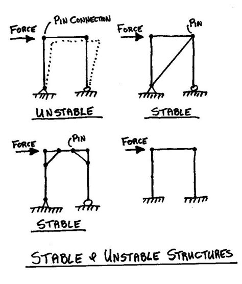 Engineering Infinity On Linkedin Stable And Unstable Structures