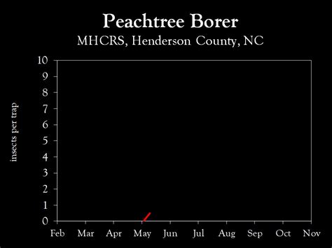 Wnc Orchard Insect Pest Populations May 12 2025 Nc State Extension