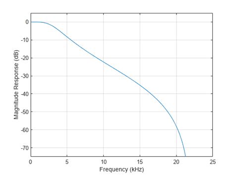 Designvarslopefilter Design Variable Slope Lowpass Or Highpass Iir