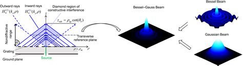 Microwave Synthesis Of Bessel Bessel Gauss And Gaussian Beams A Fully Vectorial
