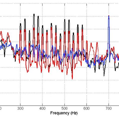 Spectrum Signal Measured From Error Microphones When The Active Noise Download Scientific