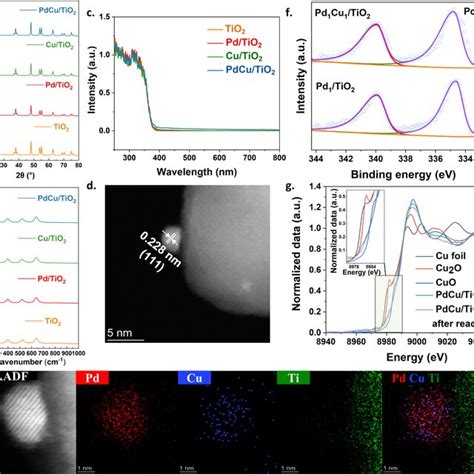 Characterisation Of The Photocatalysts A Xrd Spectra Of Tio2 Pdtio2
