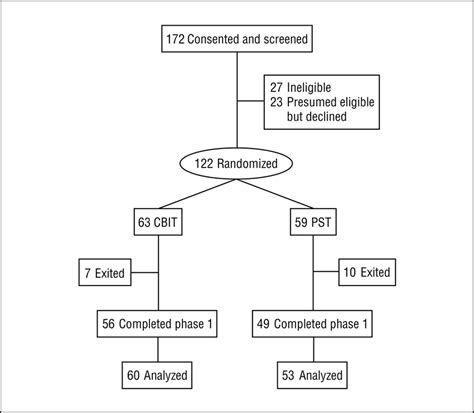 Figure Flow Of Patients Through The Study CBIT Indicates Download Scientific Diagram
