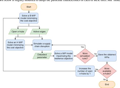 Figure 1 From A Simulation Optimization Approach For Designing Resilient Hyperconnected Physical