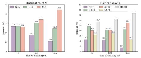 How Llms Learn To Solve Complex Math Hackernoon