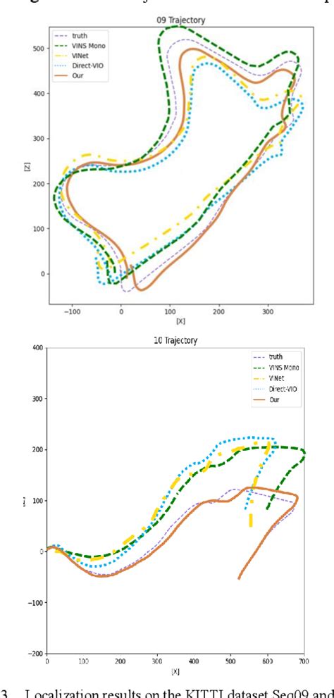 Figure 2 From Neural Visual Inertial Odometry With Integrated