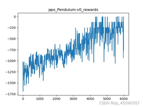 Proximal Policy Optimizationppo算法实现gym连续动作空间任务pendulum V0（pytorch