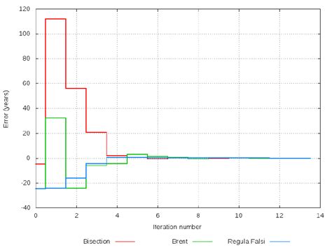 Iteration Properties For The Bisection Brent And Regula Falsi Methods